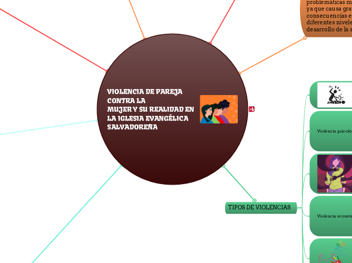 VIOLENCIA DE PAREJA CONTRA LAMUJER Y SU RE...- Mind Map